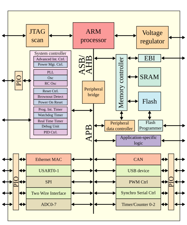 Intro to HW/SW Co-Design and SoC Architecture